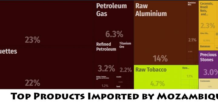 Panama Major Exports – Countryaah.com