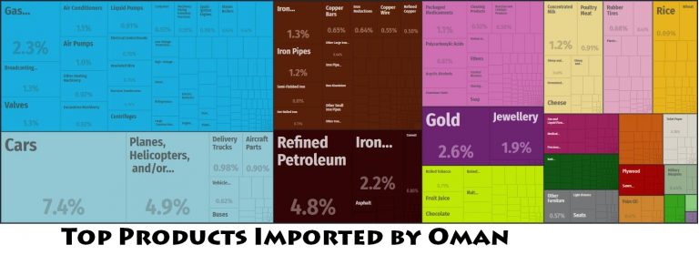 Oman Major Imports – Countryaah.com