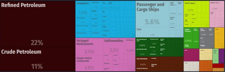 Panama Major Imports – Countryaah.com