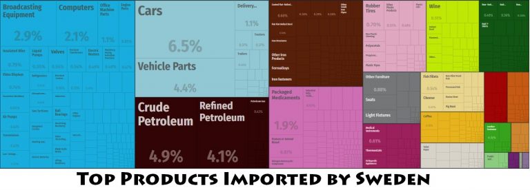 Sweden Major Imports – Countryaah.com