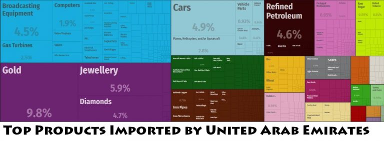 United Arab Emirates Major Imports – Countryaah.com