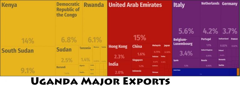 Uganda Major Trade Partners – Countryaah.com