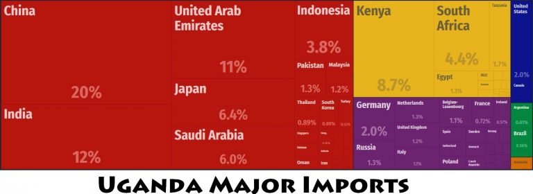 Uganda Major Trade Partners – Countryaah.com