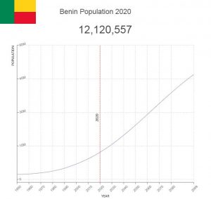 Benin Population – Countryaah.com