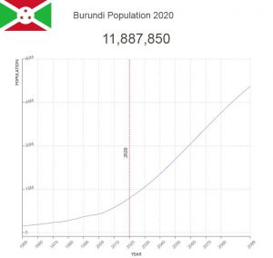 Burundi Population – Countryaah.com