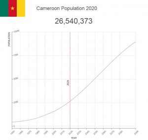 Cameroon Population – Countryaah.com