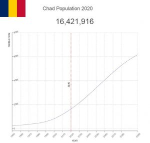 Chad Population – Countryaah.com