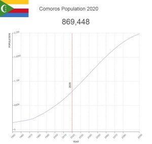 Comoros Population – Countryaah.com