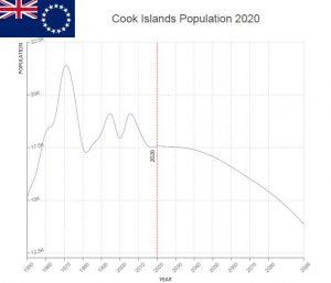 Cook Islands Population – Countryaah.com