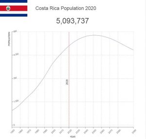 Costa Rica Population – Countryaah.com