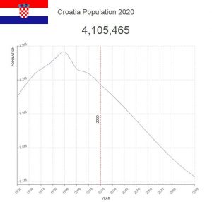 Croatia Population – Countryaah.com
