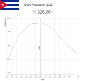 Cuba Population – Countryaah.com