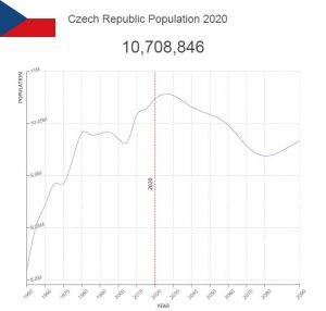 Czech Republic Population – Countryaah.com