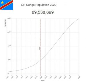 Democratic Republic of the Congo Population – Countryaah.com