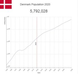 Denmark Population – Countryaah.com