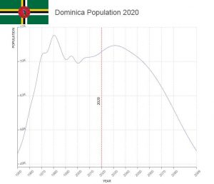 Dominica Population – Countryaah.com