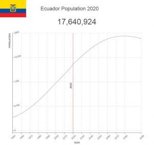 Ecuador Population – Countryaah.com