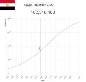 Egypt Population – Countryaah.com