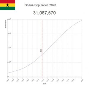Ghana Population – Countryaah.com
