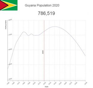 Guyana Population – Countryaah.com