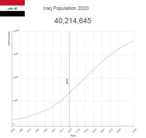 Iraq Population – Countryaah.com