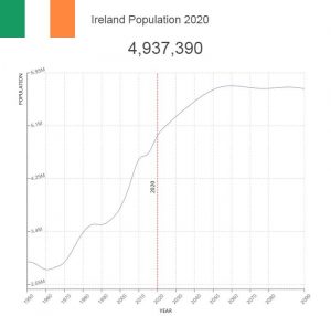 Ireland Population – Countryaah.com