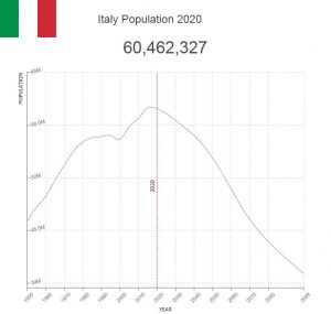 Italy Population – Countryaah.com
