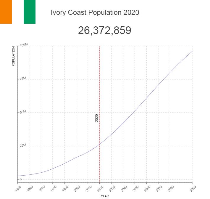 Ivory Coast Population Countryaah