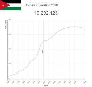 Jordan Population – Countryaah.com
