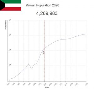 Kuwait Population – Countryaah.com