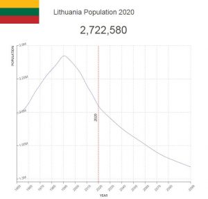 Lithuania Population – Countryaah.com