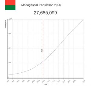 Madagascar Population – Countryaah.com
