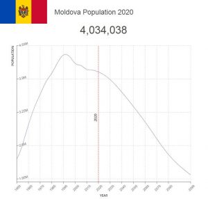 Moldova Population – Countryaah.com