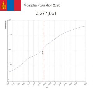 Mongolia Population – Countryaah.com
