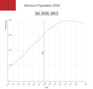 Morocco Population – Countryaah.com