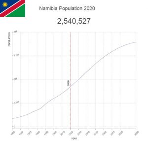 Namibia Population – Countryaah.com