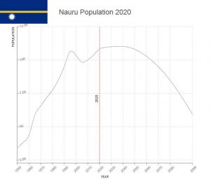 Nauru Population – Countryaah.com