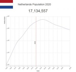 Netherlands Population – Countryaah.com