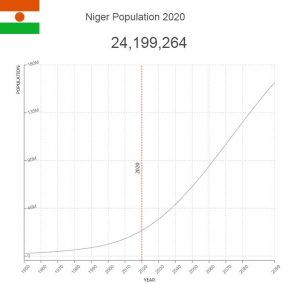 Niger Population – Countryaah.com