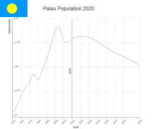 Palau Population – Countryaah.com