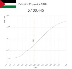 Palestine Population – Countryaah.com