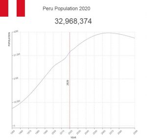 Peru Population – Countryaah.com