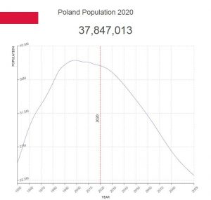 Poland Population – Countryaah.com