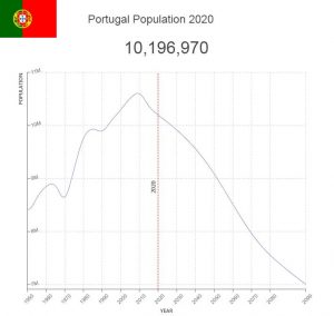 Portugal Population – Countryaah.com