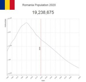 Romania Population – Countryaah.com
