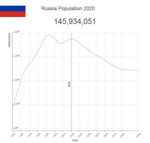 Russia Population – Countryaah.com