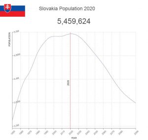 Slovakia Population – Countryaah.com