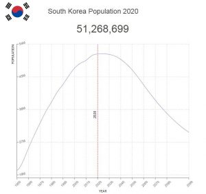 South Korea Population – Countryaah.com