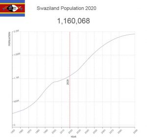 eSwatini Population – Countryaah.com