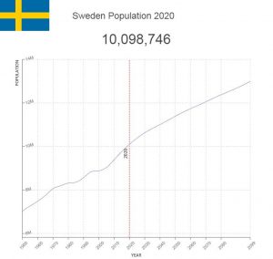 Sweden Population – Countryaah.com